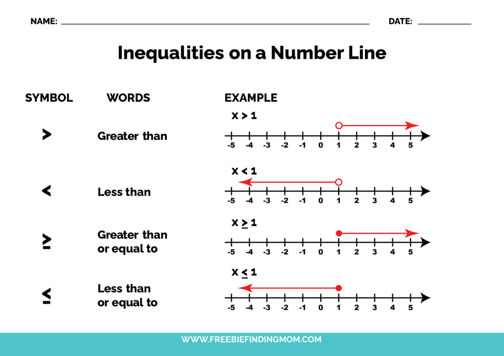 Graphing Inequalities On A Number Line
